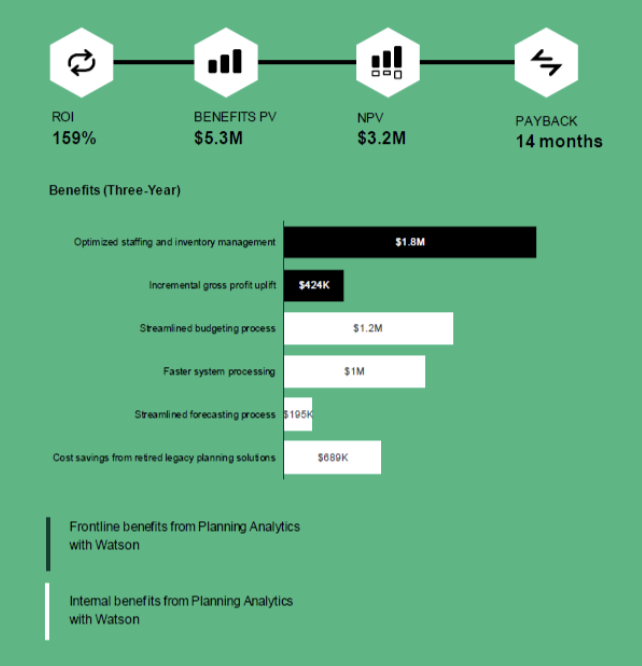 Forrester Total Economic Impact of IBM Planning Analytics / TM1 - Revelwood